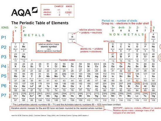 Annotated Periodic Table AQA Chemistry Teaching Resources