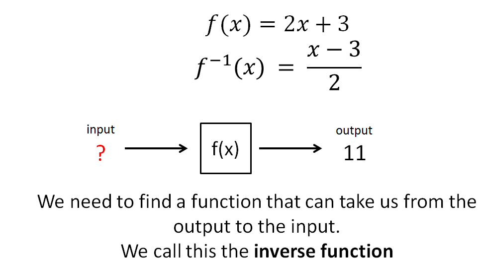 GCSE 9 1 Inverse Functions Teaching Resources