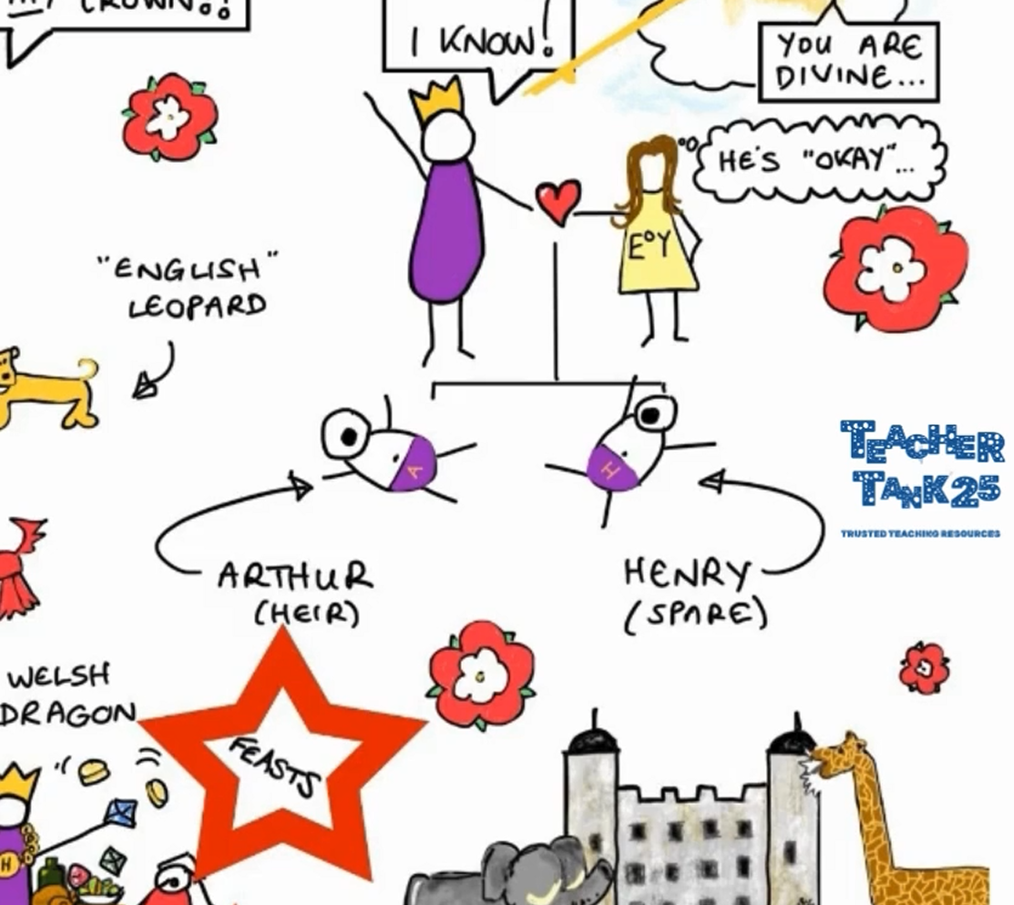 Legacy of Henry VII Videos | Teaching Resources