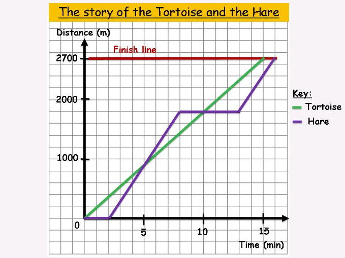 Distance Time Graph Challenging Investigation The Tortoise And The