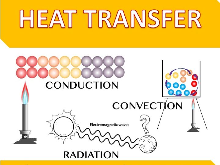 Conduction Convection Radiation Worksheets Card Sort Teaching