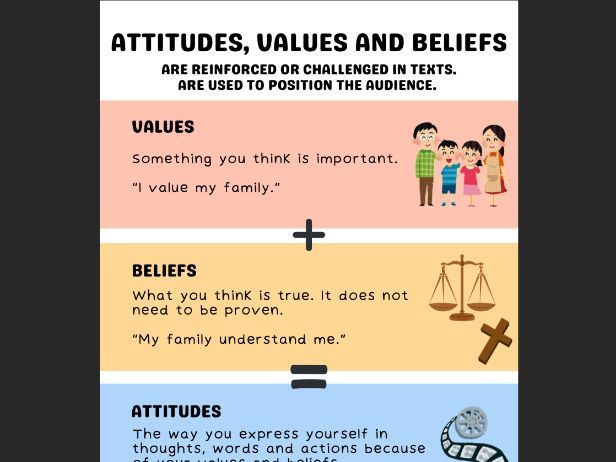 Attitudes, Values and Belief Poster | Teaching Resources