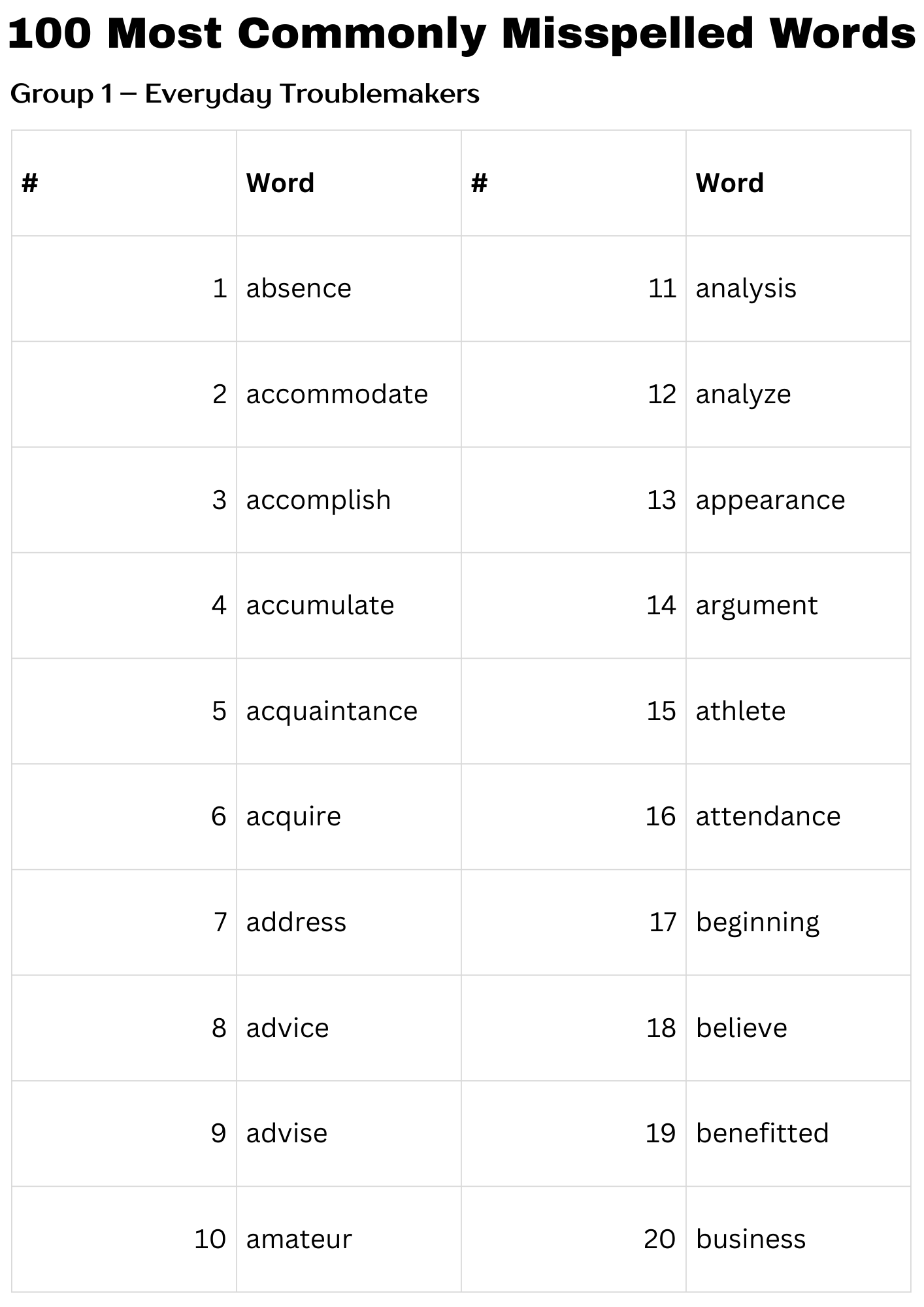 list of 100 most commonly misspelled words | Teaching Resources