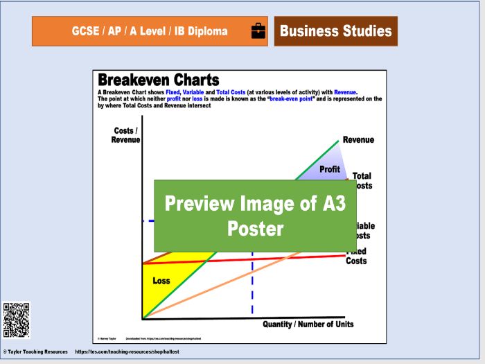 Business Studies Poster - Breakeven A3 Poster | Teaching Resources