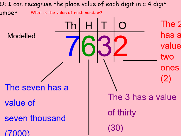 Year 4 Complete Place Value Bundle Teaching Resources