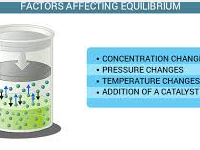 (I)GCSE Chemistry equilibrium exercises+ answers | Teaching Resources
