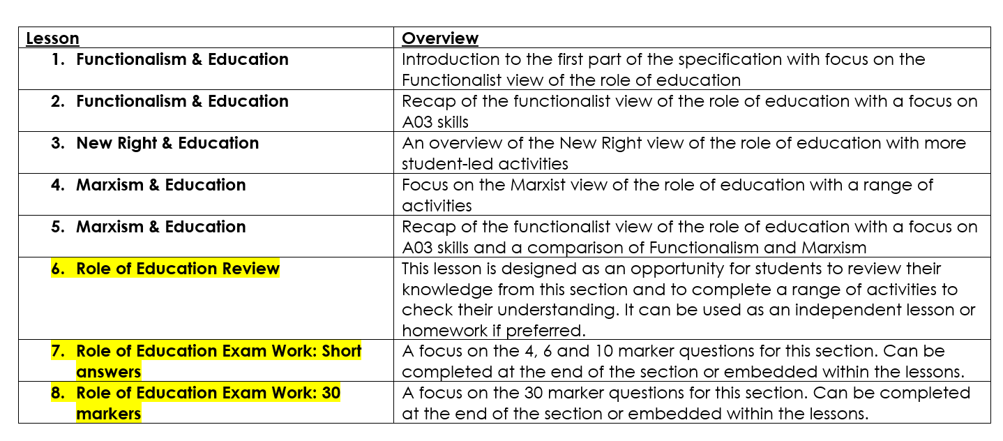 AQA A Level Sociology - Education - Role of Education - Exam Work ...