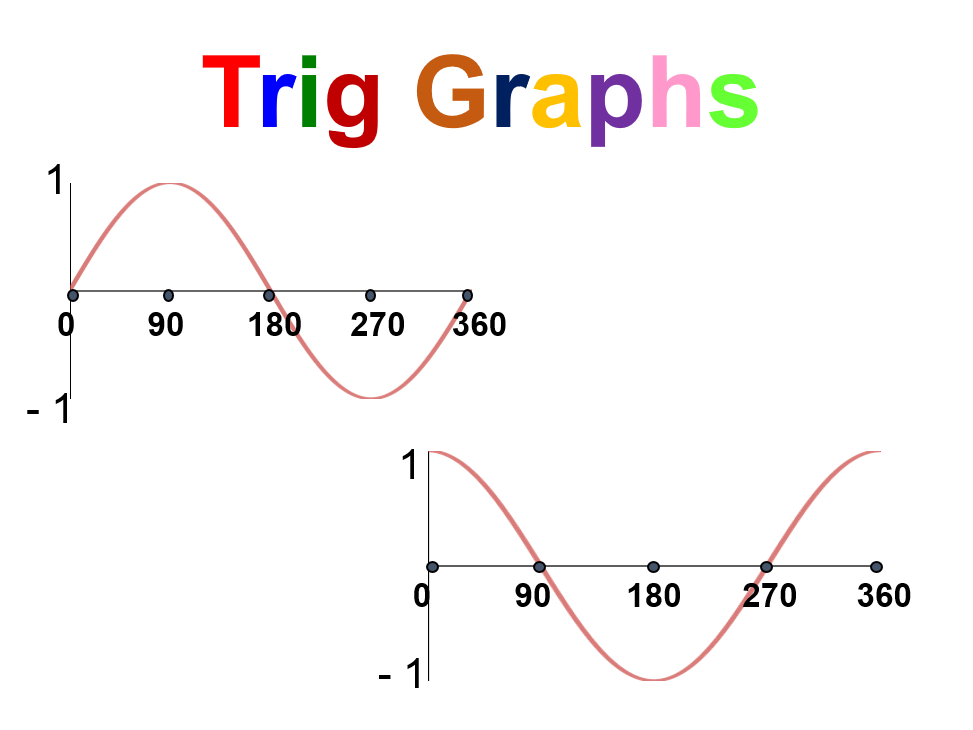 Easy Way To Graph Trig Functions At Savannah Buckmaster Blog Easy Way To Graph Trig Functions At Savannah Buckmaster Blog