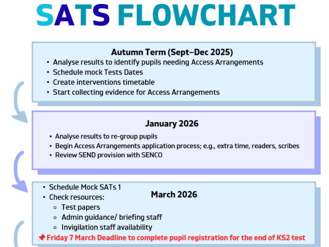 KS2 SATS Flowchart 2026 | Teaching Resources