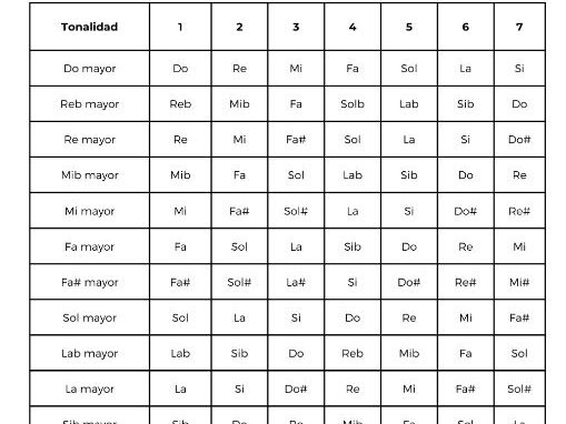 Banco de acordes y escalas (Spanish resource) | Teaching Resources
