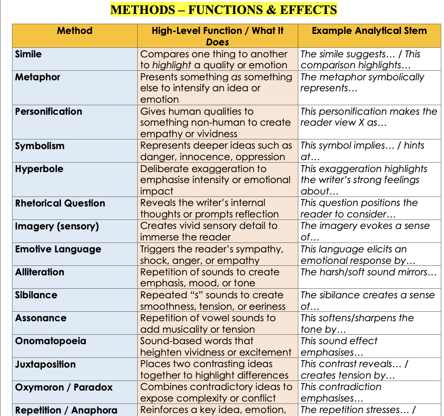 Language, Poetry & Structure – AO2 Mastery Pack | Teaching Resources