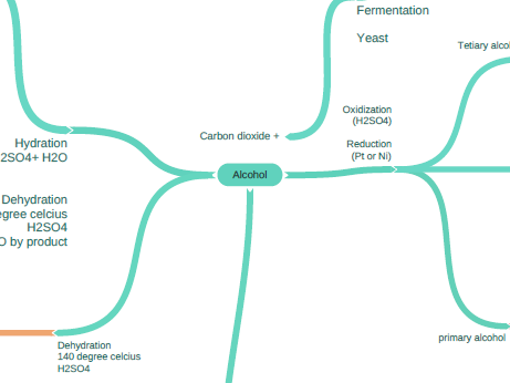 Organic chemistry reaction mindmap | Teaching Resources