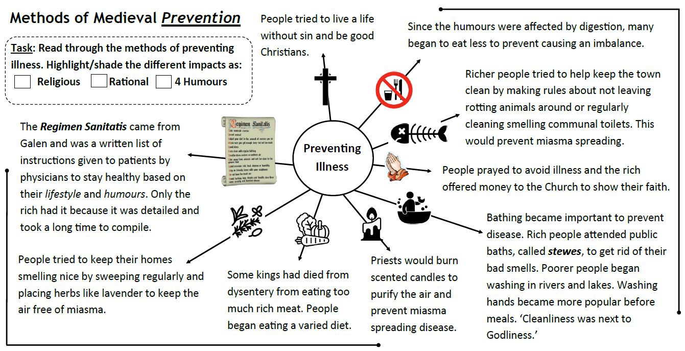 GCSE Medicine L3 - Medieval Treatment and Prevention 1250-1500 | Teaching Resources