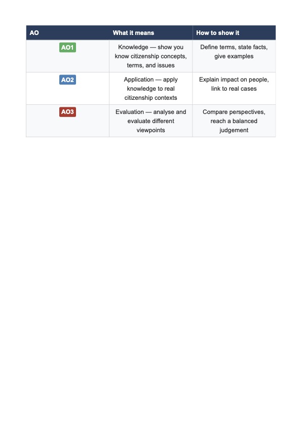 Edexcel IGCSE Global Citizenship | Themes 3 & 4: Culture & Community ...