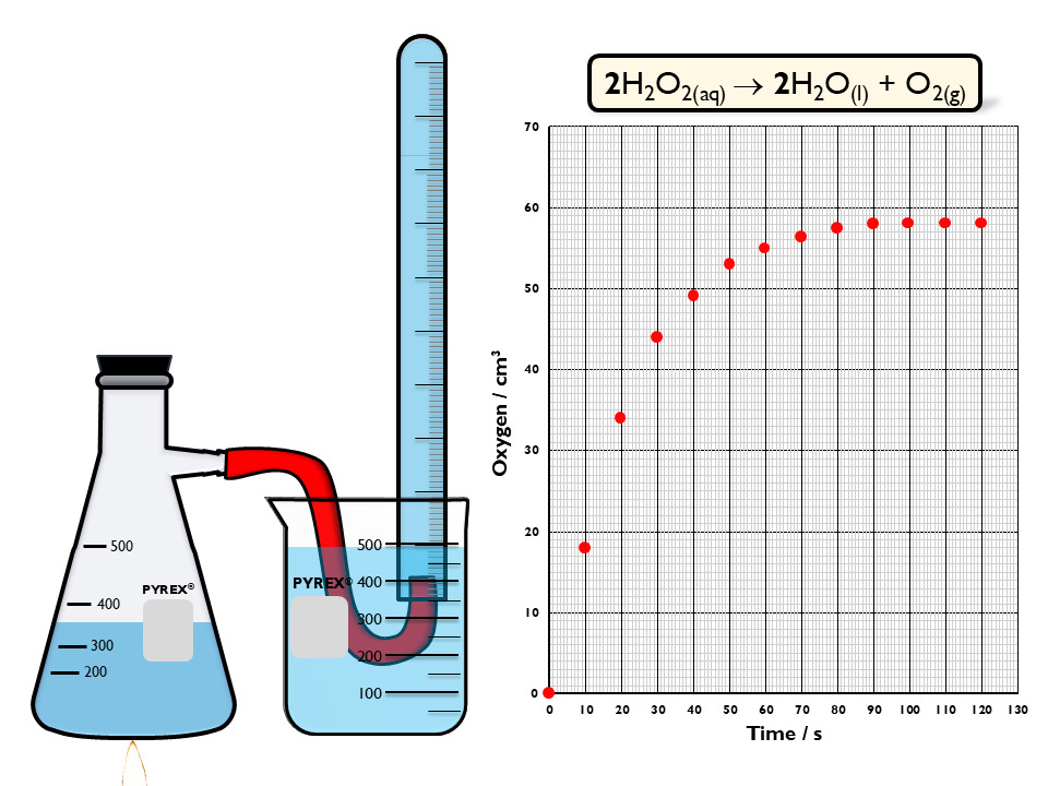Kinetics (Animated Chemistry PowerPoint) | Teaching Resources