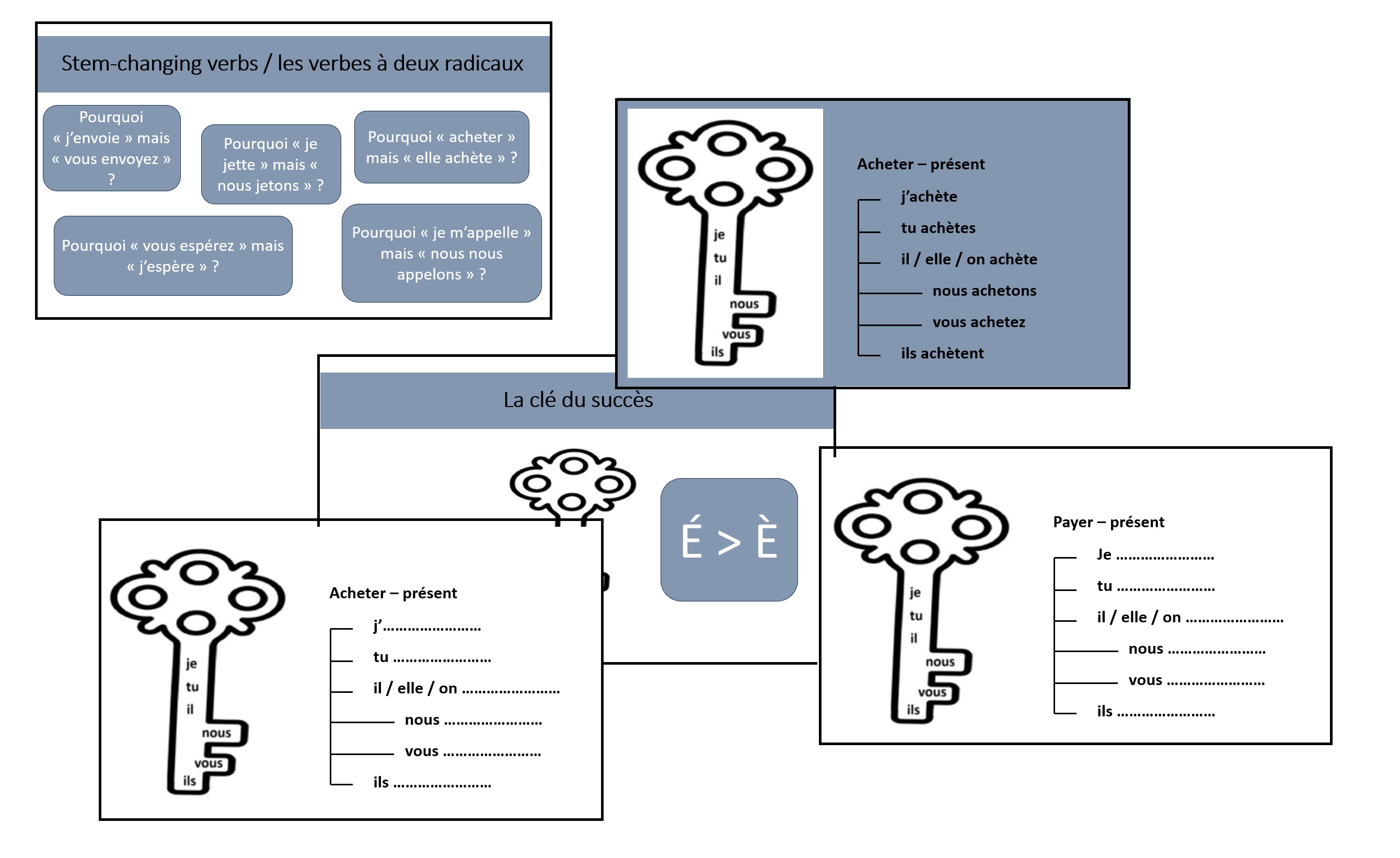 Stem Changing Verbs in French - a new different method! | Teaching ...