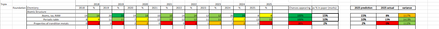 Predicted 2026 AQA Foundation TRIPLE Science Chemistry paper 1 and 2 ...
