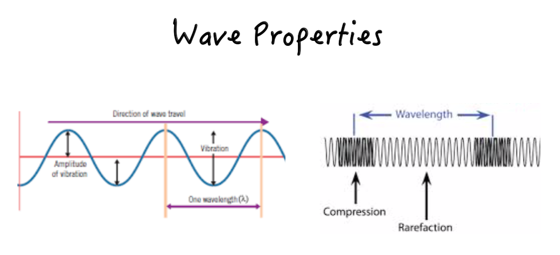 Wave Properties Topic Teaching Resources
