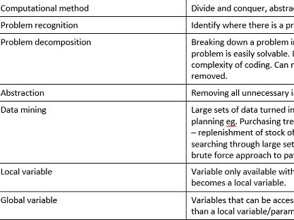 Paper 2 Essential Knowledge Definitions OCR A Level Computer Science by ...