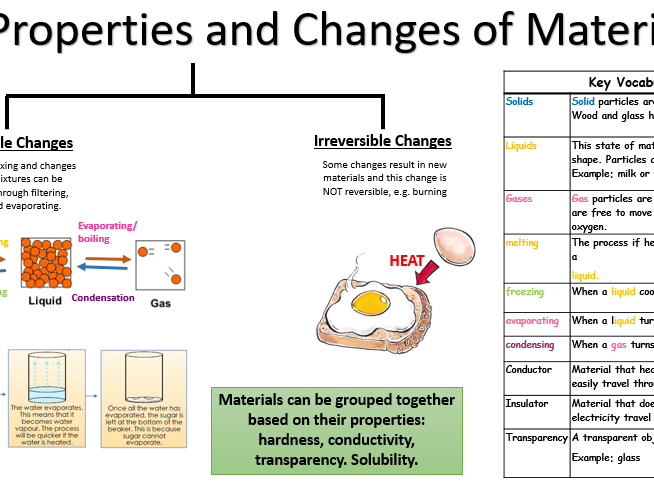 Y5 - Properties and changes of materials | Teaching Resources