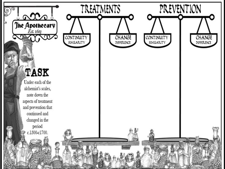 GCSE History Edexcel: Medicine in Britain UNIT 2 Bundle (1500 - 1700 ...