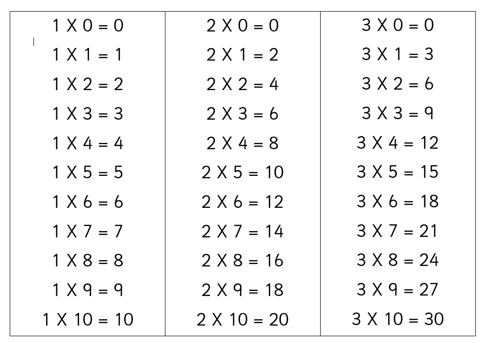 Multiplication Fact Practice 1 12 X Tables Teaching Resources