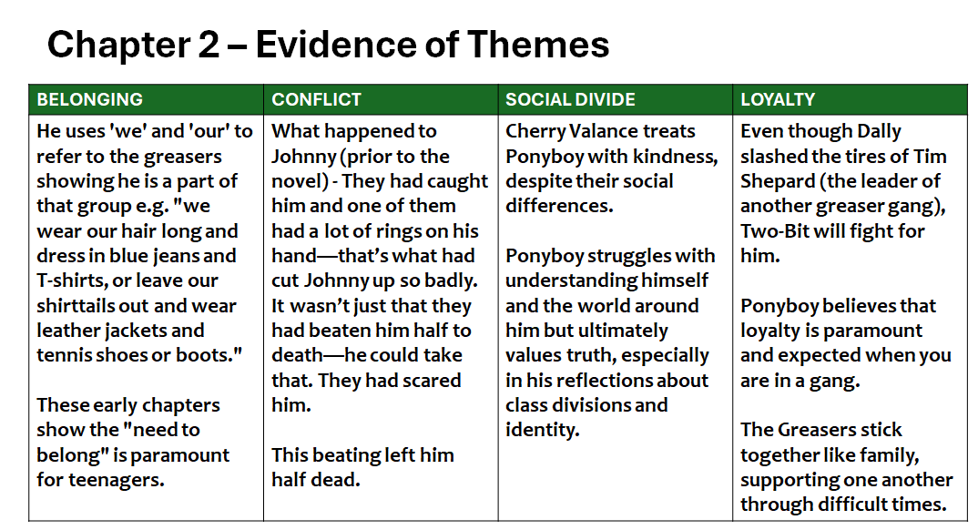 10 English – The Outsiders Novel Study – Chapter 2 (world building ...