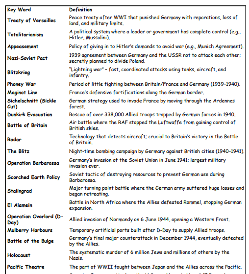 Junior Cycle History Notes | Teaching Resources