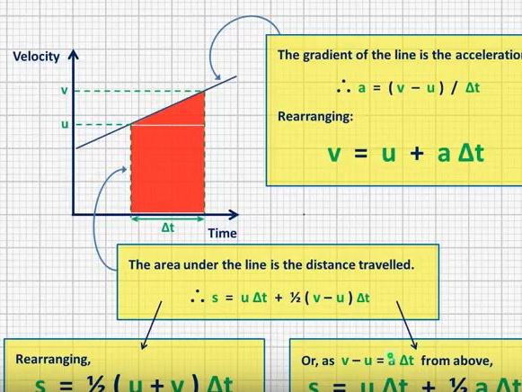 Derivation Of The Equations Of Motion SUVAT Teaching Resources