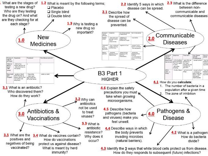 B3-1 - GCSE AQA Biology TREBLES - 'Infection and response' | Teaching ...