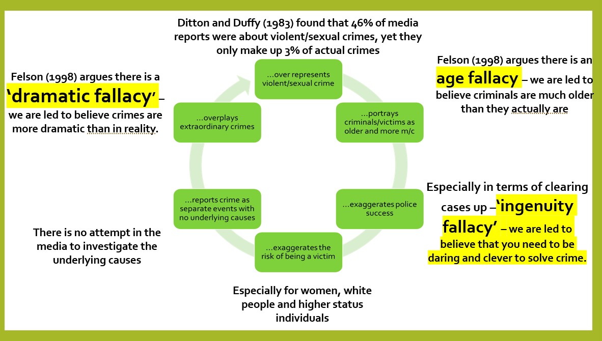 A Level Sociology – Crime: MEDIA AND CRIME- booklet & teaching slides ...