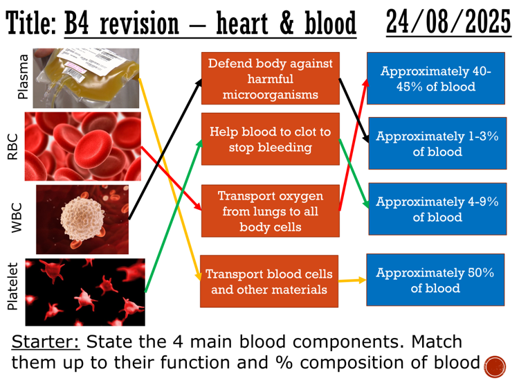 The heart and blood vessels (revision) - complete lesson (GCSE 1-9 ...
