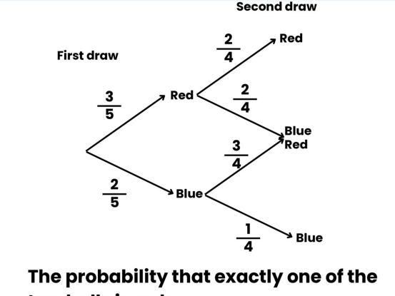 Probability Tree Diagrams KS3–KS4 | Teaching Resources