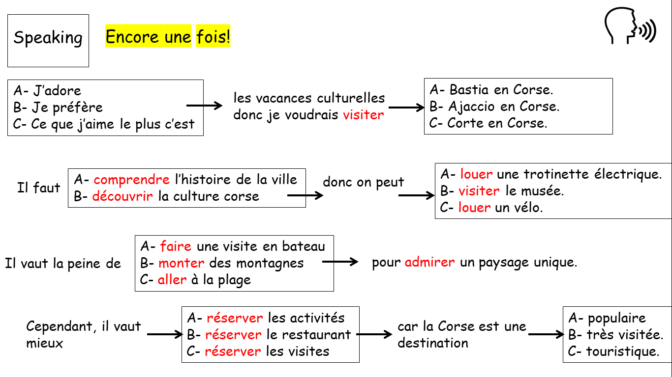 Module 5 Unit 2 On part pour la Corse Edexcel GCSE French 2024 ...