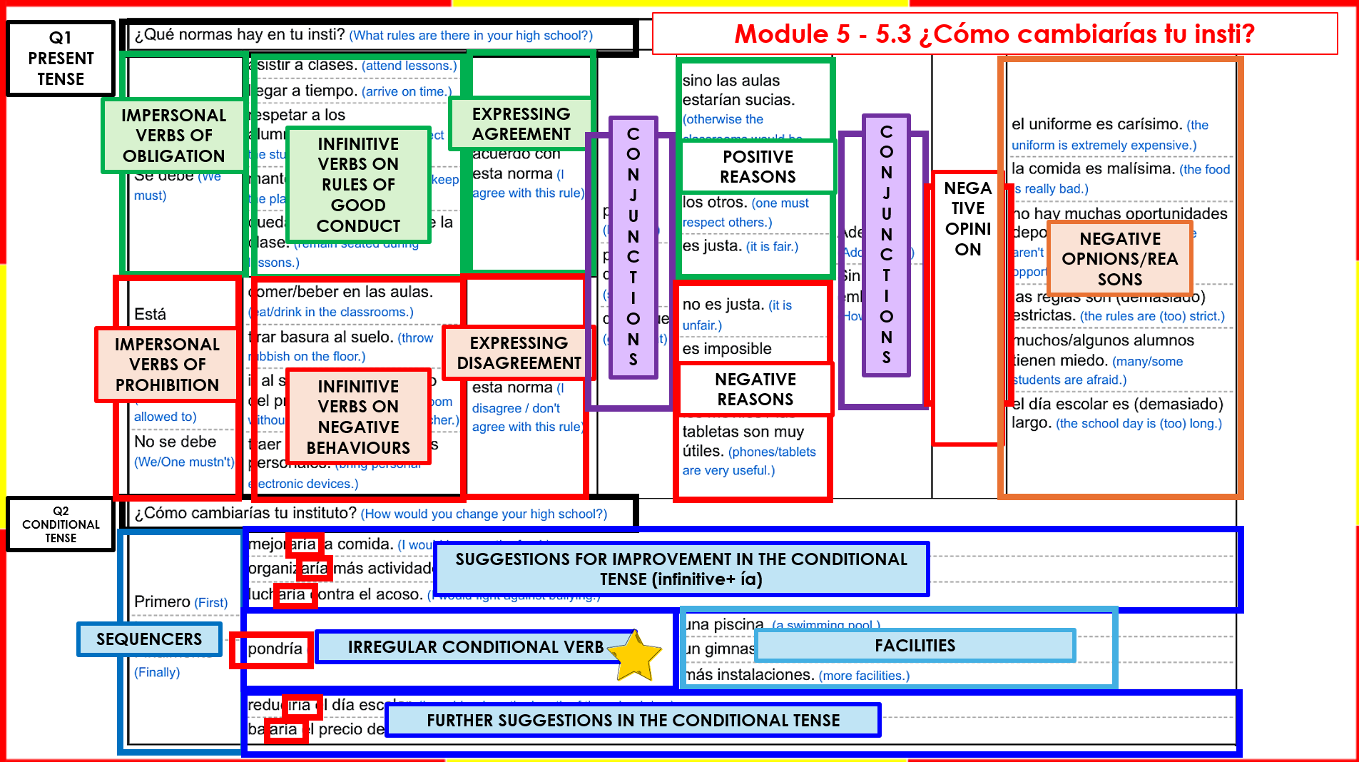 Normas del insti y qué cambiarías - School rules and what you'd change ...