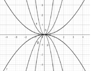 Graph of the Parabola y=ax^2 Bundle | Teaching Resources