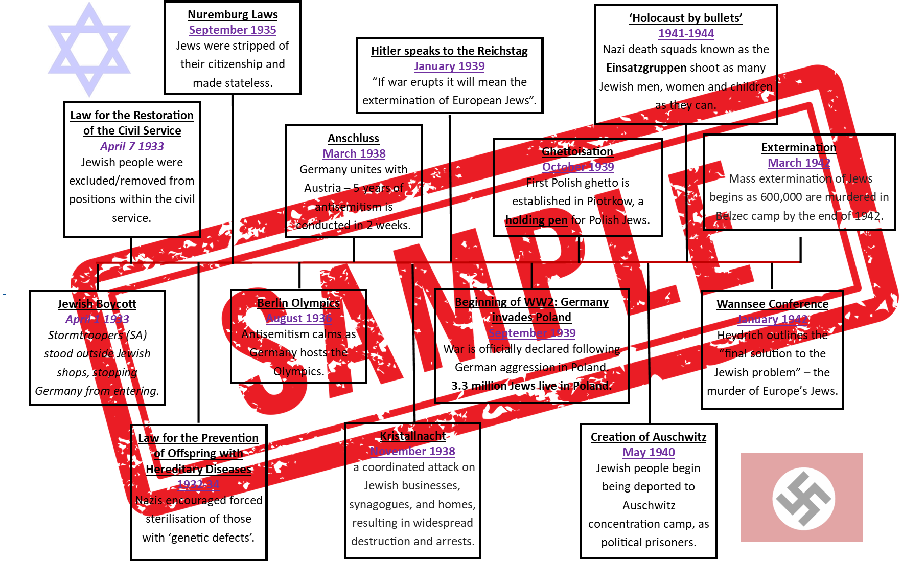 Nazi Racial Policy - KS3 & KS4 - Educational timeline | Teaching Resources