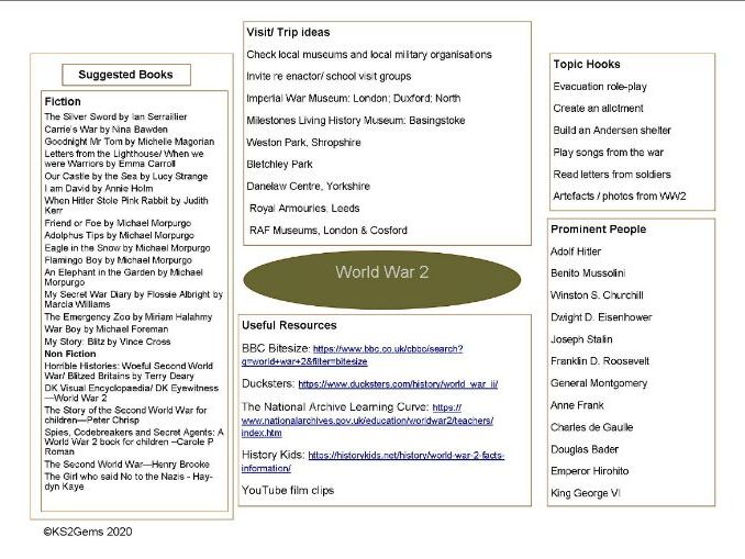 World War 2 Topic Overview | Teaching Resources