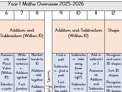 Year 1 - Yearly Maths Overview | Teaching Resources