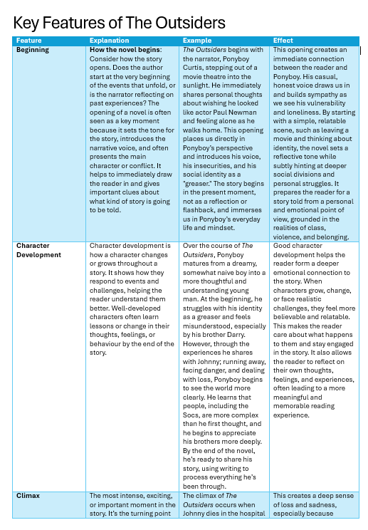 The Outsiders - Key Features Study Guide | Teaching Resources