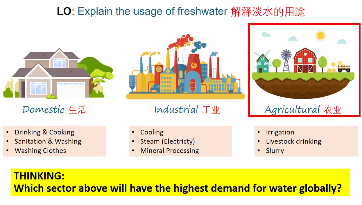 IGCSE - Environmental Management (Water and its Management Bundle ...