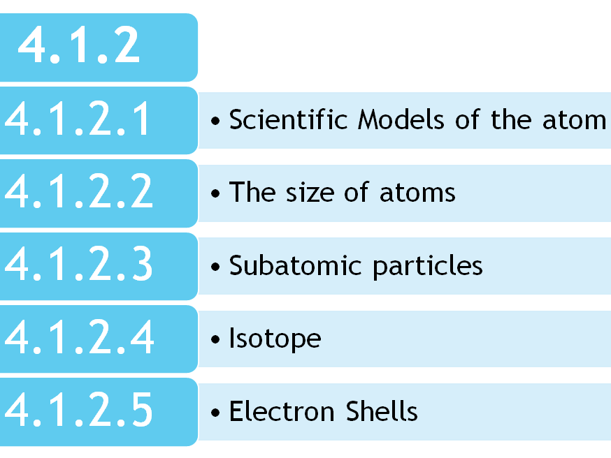 Aqa Synergy Atomic Strucutre 4 2 1 Teaching Resources