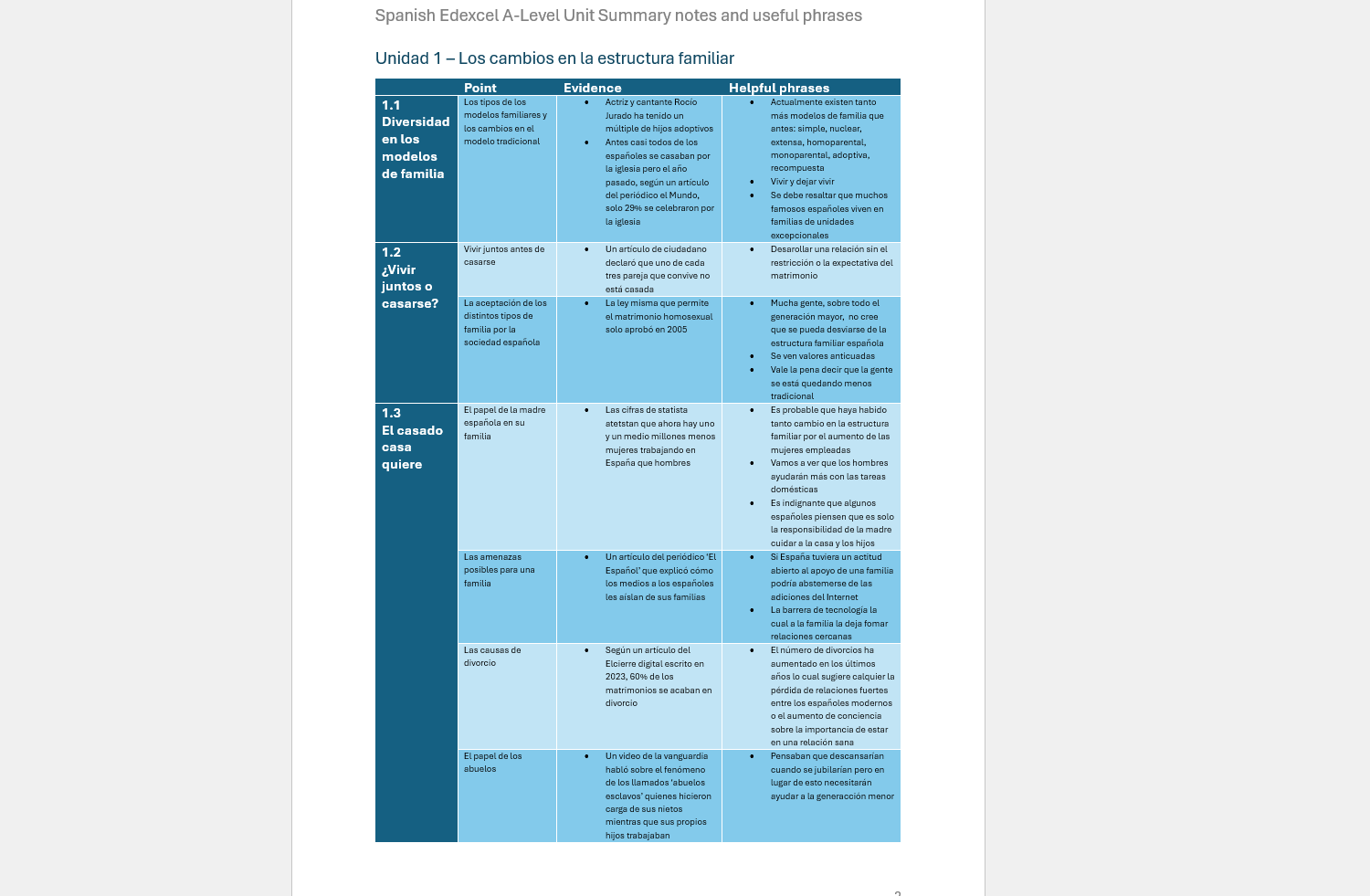 A-Level Spanish Pearson Edexcel Summary Grids for all units (Useful ...