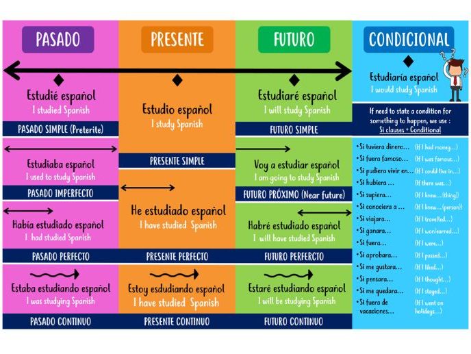 GCSE Tenses Spanish Revision Poster by m_ruimar5 - Teaching Resources - Tes
