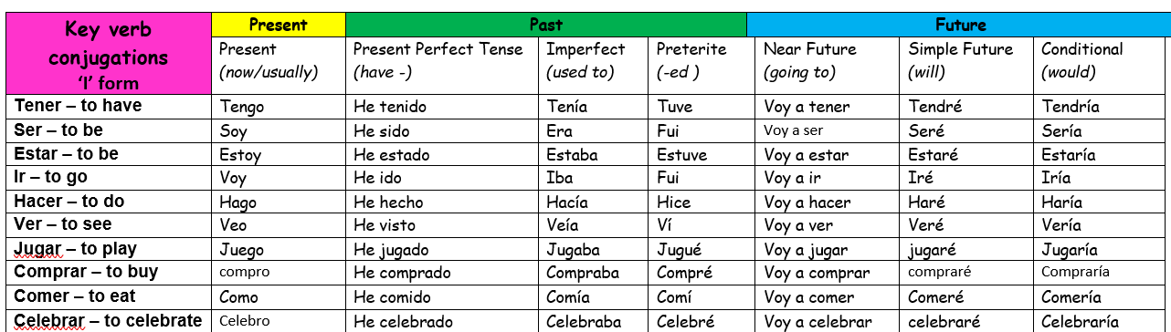 GCSE Spanish Key verbs Multiple Tenses organiser | Teaching Resources