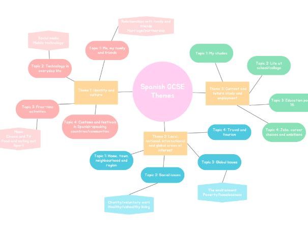 GCSE Spanish Themes Mind Map – AQA Spec Poster | Teaching Resources