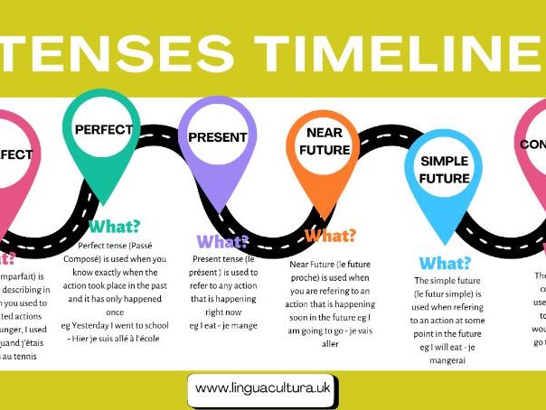 French Tenses Time line | Teaching Resources
