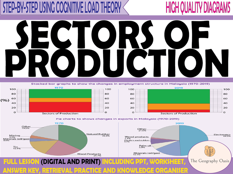 Sectors Of Production primary Secondary Tertiary Quaternary