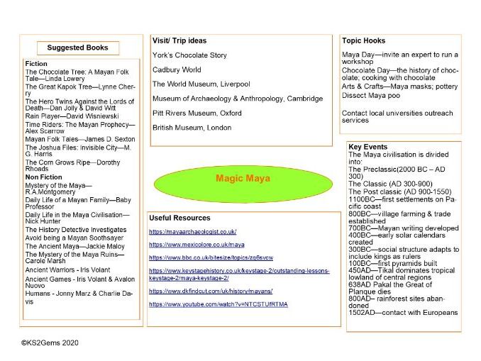 The Maya Topic Overview | Teaching Resources