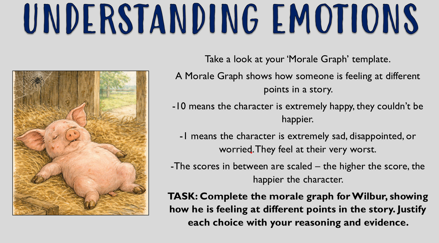 Charlotte's Web - Chapters 14-16 - Wilbur Feels Faint! | Teaching Resources